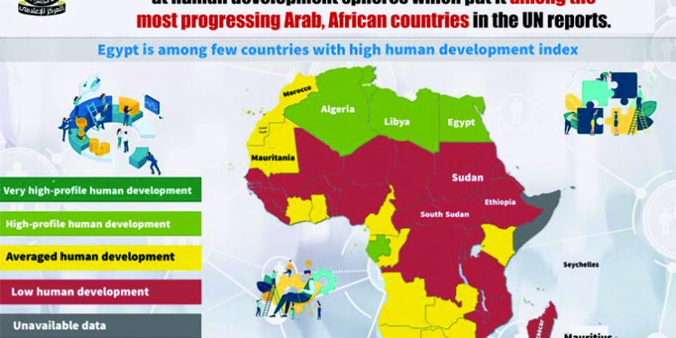 Egypt advances 11 positions in UNDP index - Egyptian Gazette